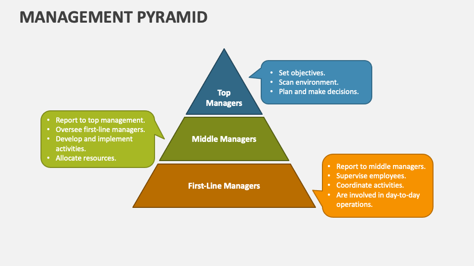 Management Pyramid PowerPoint Presentation Slides - PPT Template
