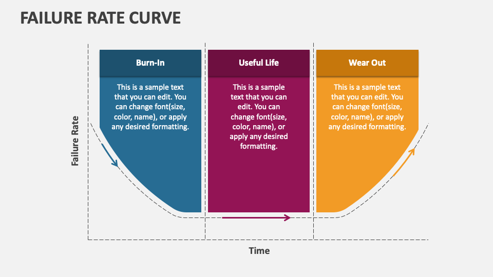 Failure Rate Curve PowerPoint Presentation Slides - PPT Template