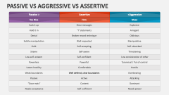 Passive Vs Aggressive Vs Assertive PowerPoint Presentation Slides - PPT ...