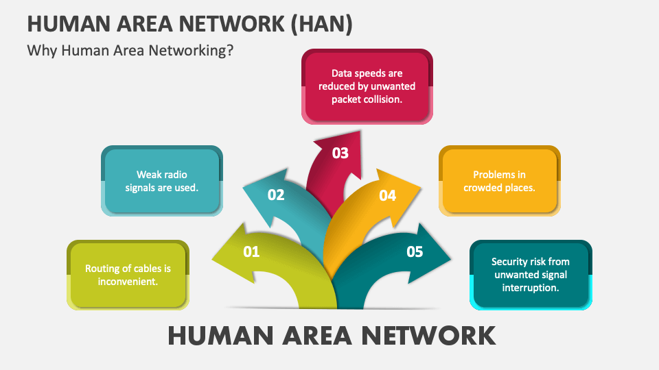Human Area Network (HAN) PowerPoint and Google Slides Template - PPT Slides