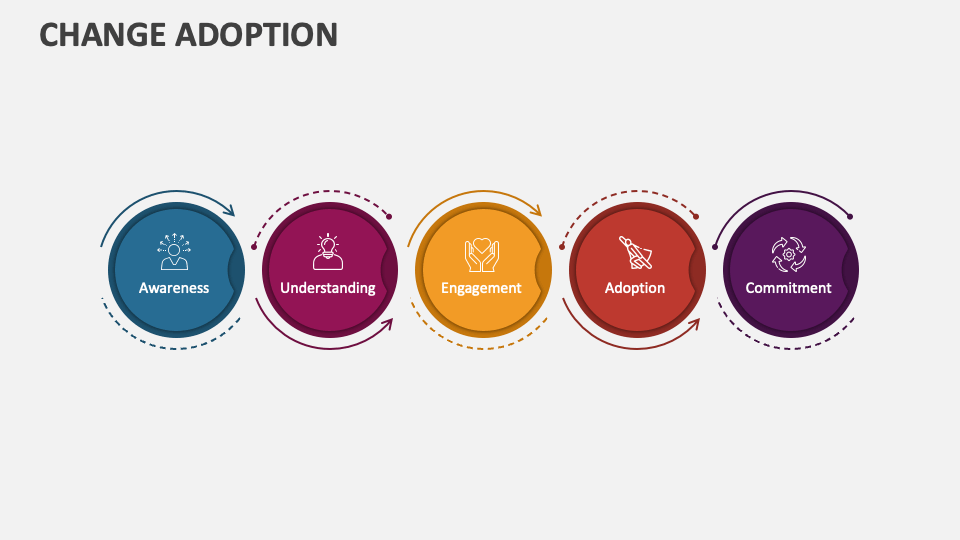 Change Adoption PowerPoint and Google Slides Template - PPT Slides Change Adoption PowerPoint and Google Slides Template - PPT Slides