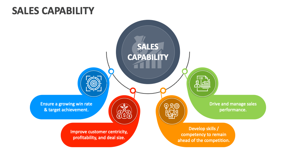 Sales Capability PowerPoint and Google Slides Template - PPT Slides