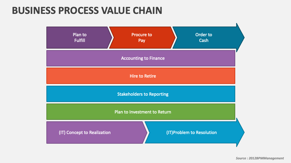 Business Process Value Chain PowerPoint and Google Slides Template ...