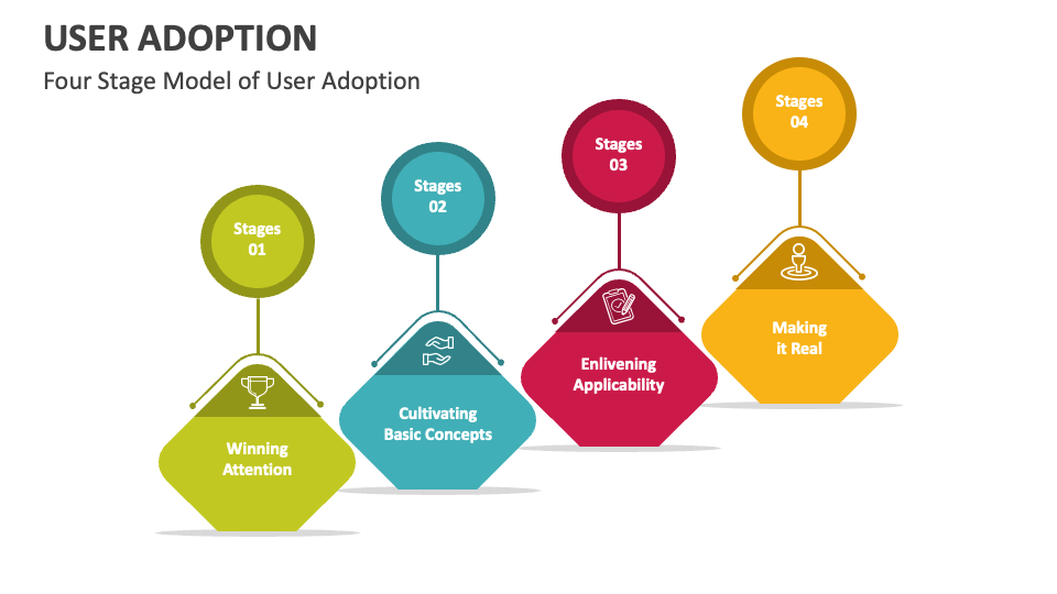 User Adoption PowerPoint and Google Slides Template - PPT Slides