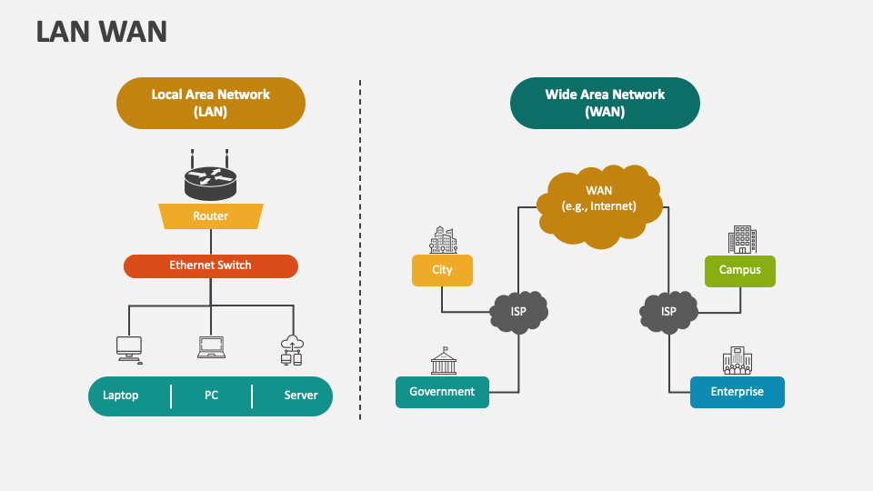 LAN WAN PowerPoint Presentation Slides - PPT Template