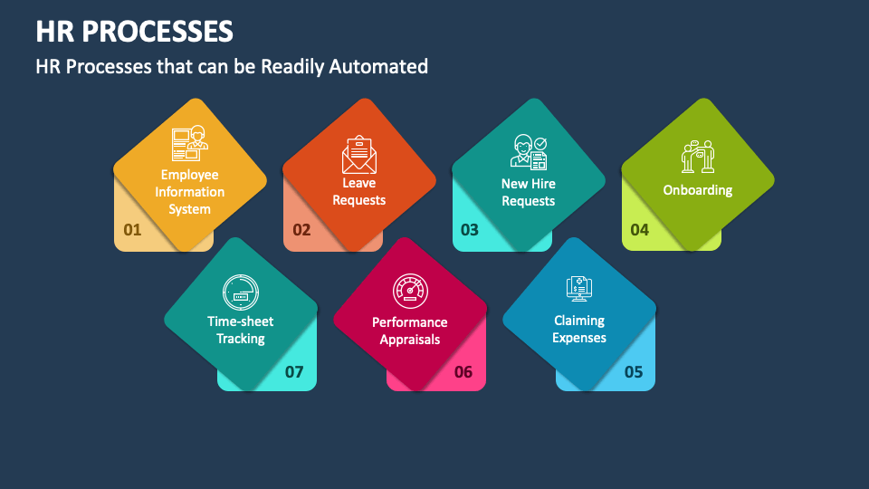HR Processes PowerPoint and Google Slides Template - PPT Slides