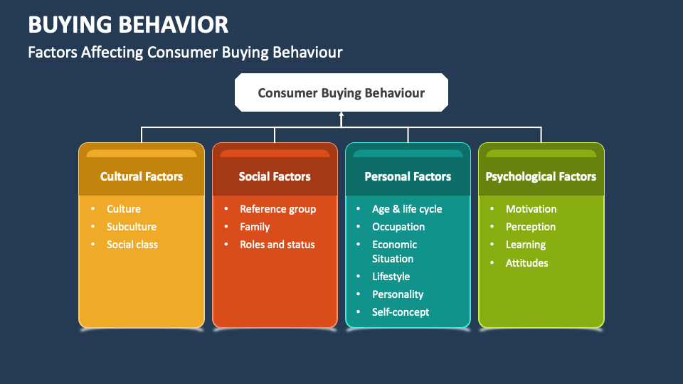 Buying Behavior PowerPoint Presentation Slides - PPT Template