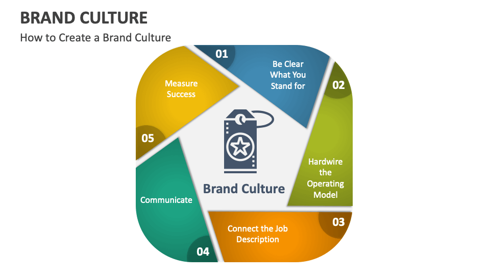 Brand Culture PowerPoint and Google Slides Template - PPT Slides