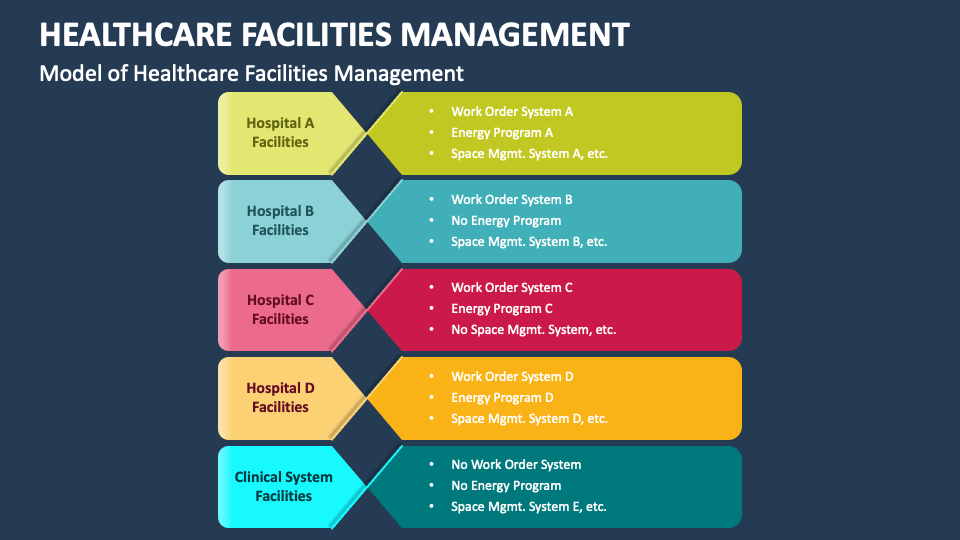 Healthcare Facilities Management PowerPoint Presentation Slides - PPT ...
