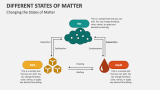 Different States of Matter PowerPoint and Google Slides Template - PPT ...