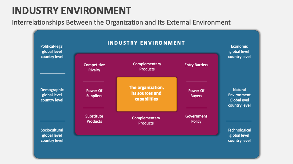 Industry Environment PowerPoint Presentation Slides - PPT Template