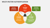 Multi-Factor Authentication PowerPoint and Google Slides Template - PPT ...