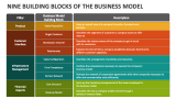Nine Building Blocks of the Business Model PowerPoint and Google Slides ...