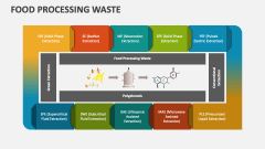 Food Processing Waste PowerPoint and Google Slides Template - PPT Slides