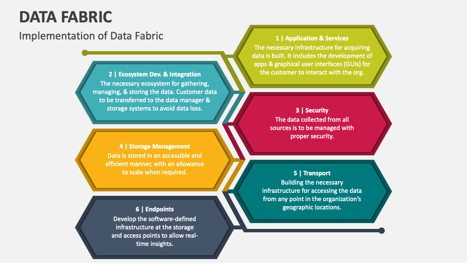 Data Fabric PowerPoint and Google Slides Template - PPT Slides