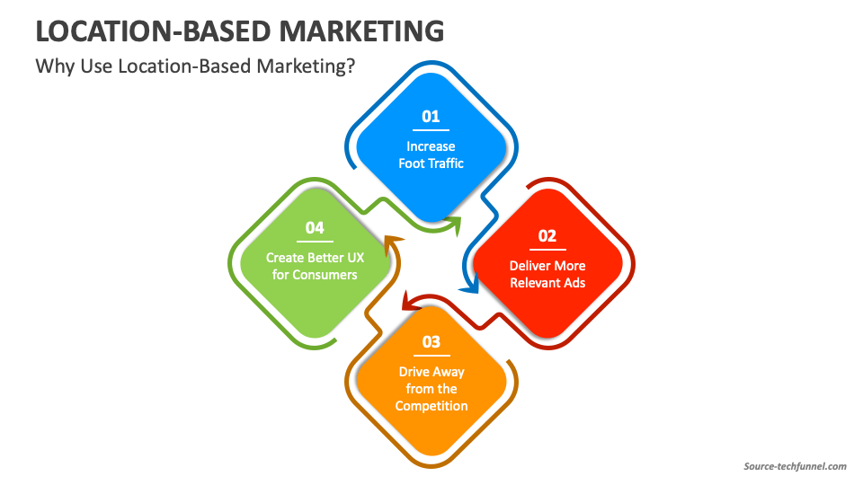 Location-Based Marketing PowerPoint and Google Slides Template - PPT Slides