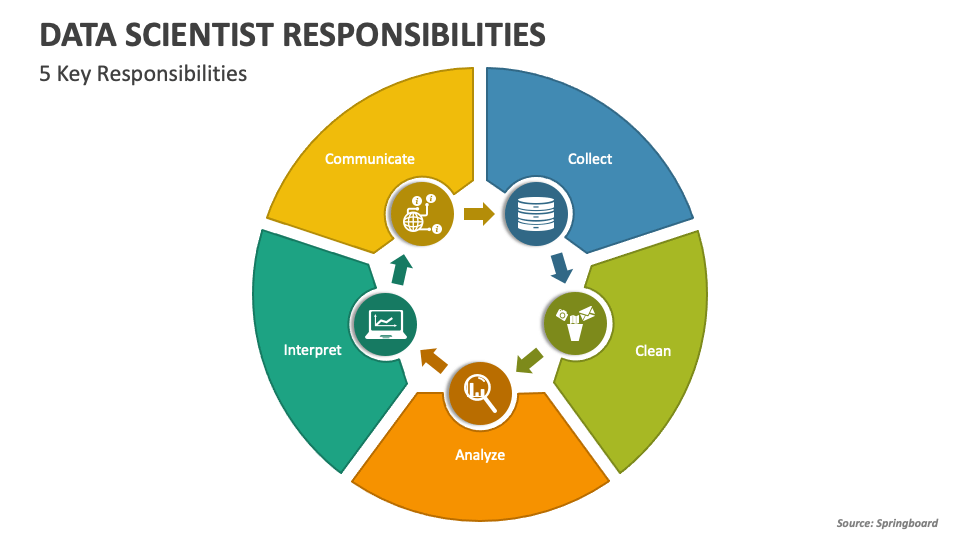Data Scientist Responsibilities PowerPoint and Google Slides Template ...