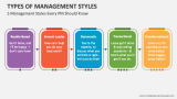 Types of Management Styles PowerPoint and Google Slides Template - PPT ...