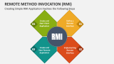 Remote Method Invocation (RMI) PowerPoint and Google Slides Template ...