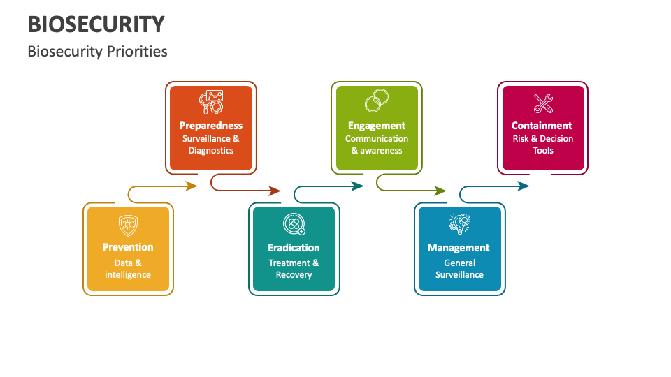 Biosecurity PowerPoint Presentation Slides - PPT Template