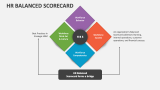 HR Balanced Scorecard PowerPoint and Google Slides Template - PPT Slides