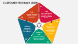 Customer Feedback Loop PowerPoint Presentation Slides - PPT Template