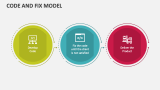 Code and Fix Model PowerPoint Presentation Slides - PPT Template