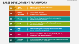 Sales Development Framework PowerPoint Presentation Slides - PPT Template