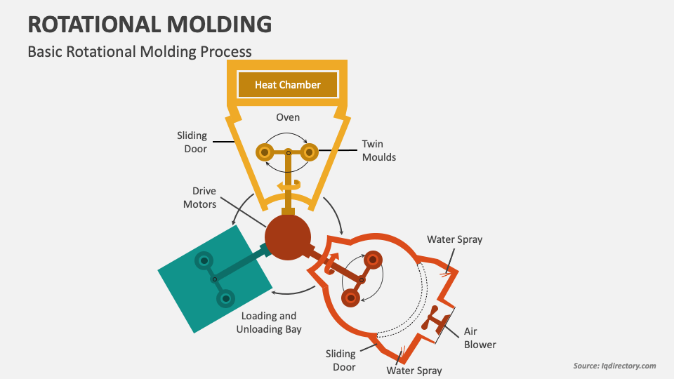 Rotational Molding PowerPoint and Google Slides Template - PPT Slides