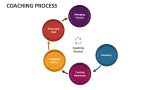Coaching Process PowerPoint and Google Slides Template - PPT Slides
