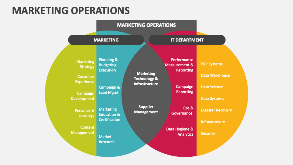Marketing Operations PowerPoint and Google Slides Template - PPT Slides