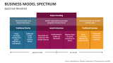 Business Model Spectrum PowerPoint and Google Slides Template - PPT Slides