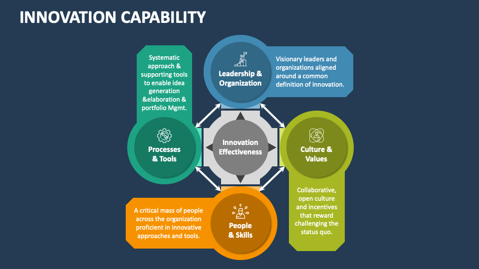 Innovation Capability PowerPoint Presentation Slides - PPT Template