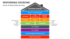 Responsible Sourcing PowerPoint and Google Slides Template - PPT Slides