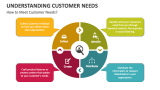 Understanding Customer Needs PowerPoint Presentation Slides - PPT Template
