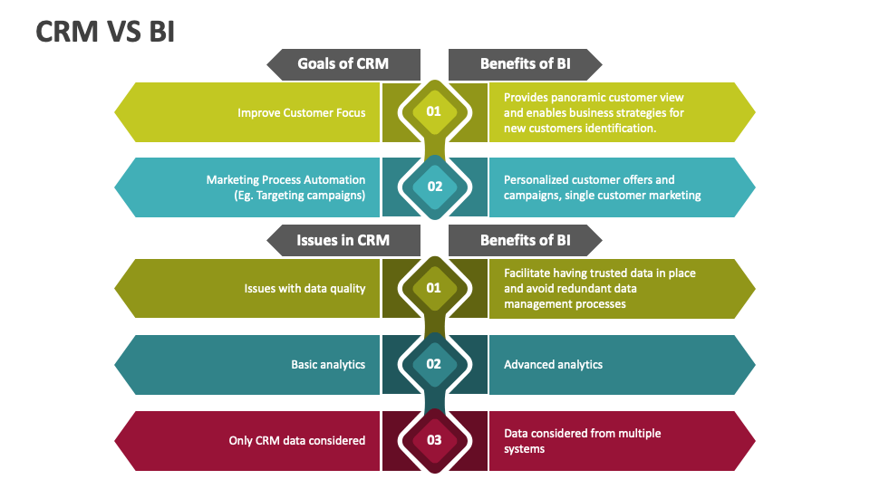 CRM Vs BI PowerPoint Presentation Slides - PPT Template