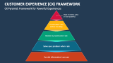 Customer Experience (CX) Framework PowerPoint Presentation Slides - PPT Template