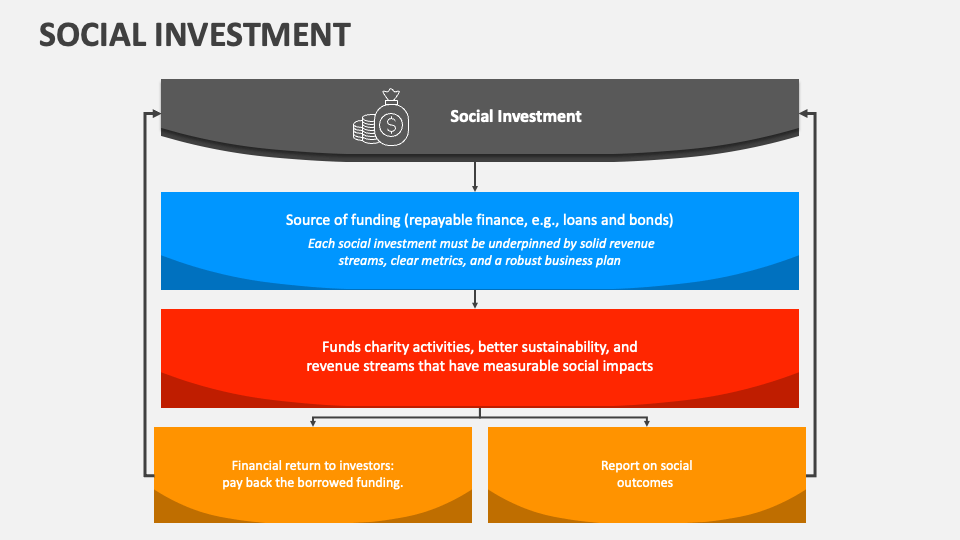 Social Investment PowerPoint and Google Slides Template - PPT Slides
