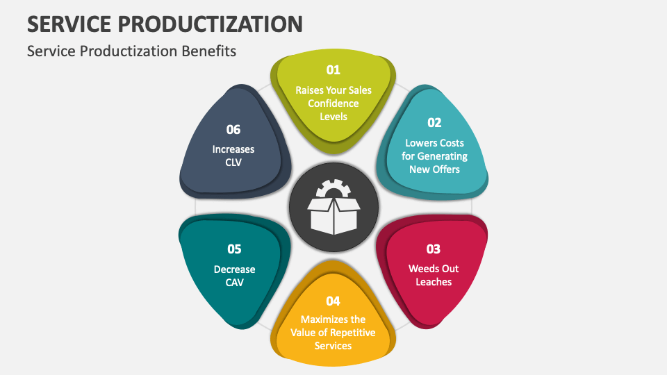 Service Productization PowerPoint and Google Slides Template - PPT Slides