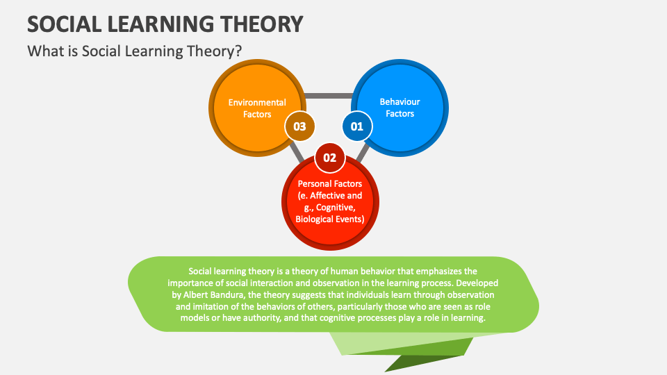 Social Learning Theory PowerPoint And Google Slides Social Learning Theory PowerPoint And Google Slides