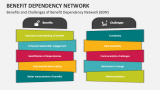 Benefit Dependency Network PowerPoint and Google Slides Template - PPT Slides