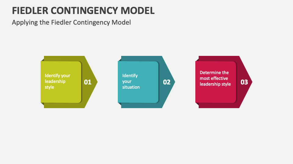 Fiedler Contingency Model PowerPoint Presentation Slides - PPT Template