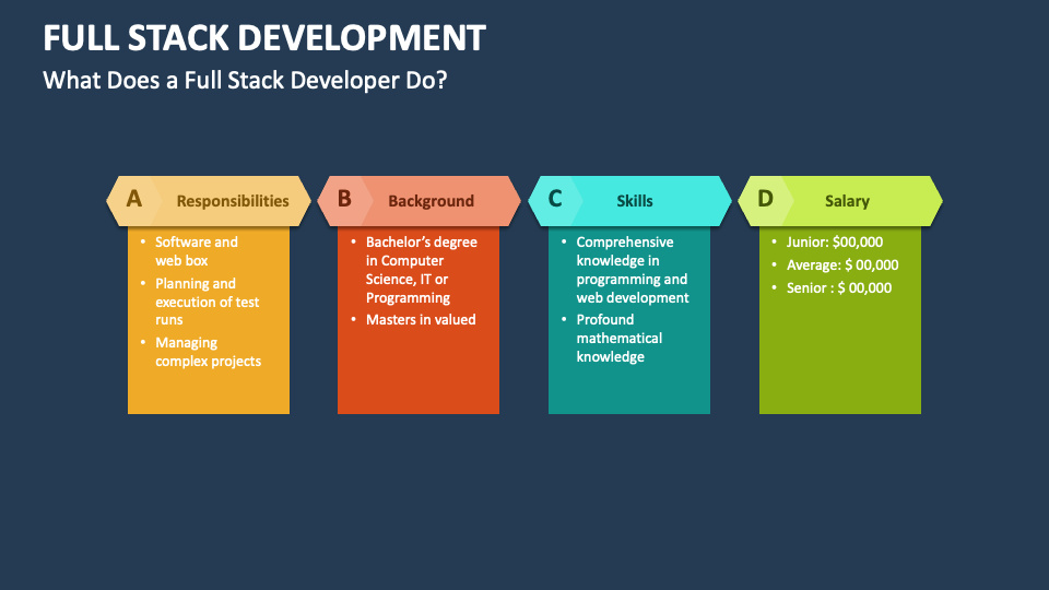 Full Stack Development PowerPoint and Google Slides Template - PPT Slides Full Stack Development PowerPoint and Google Slides Template - PPT Slides