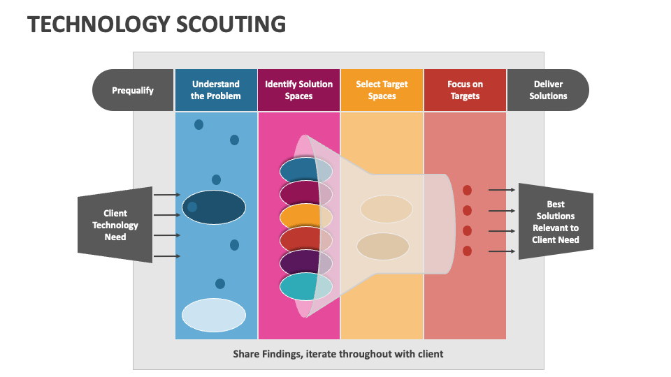 Technology Scouting PowerPoint Presentation Slides - PPT Template