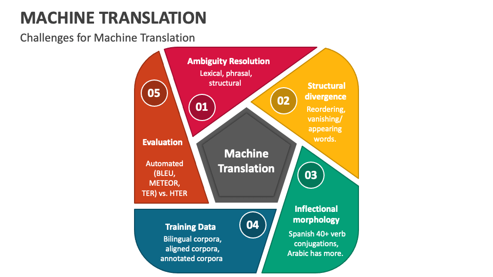 Machine Translation PowerPoint and Google Slides Template - PPT Slides