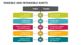 Tangible and Intangible Assets PowerPoint and Google Slides Template - PPT Slides