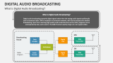 Digital Audio Broadcasting PowerPoint and Google Slides Template - PPT ...