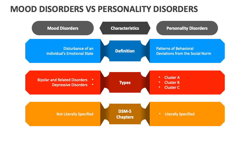 Mood Disorders Vs Personality Disorders PowerPoint and Google Slides ... Mood Disorders Vs Personality Disorders PowerPoint and Google Slides ...