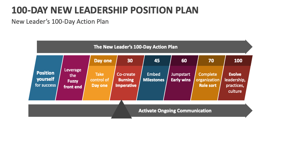 100-Day New Leadership Position Plan PowerPoint Presentation Slides ...