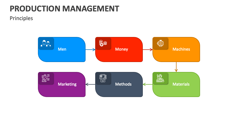 Production Management PowerPoint Presentation Slides - PPT Template